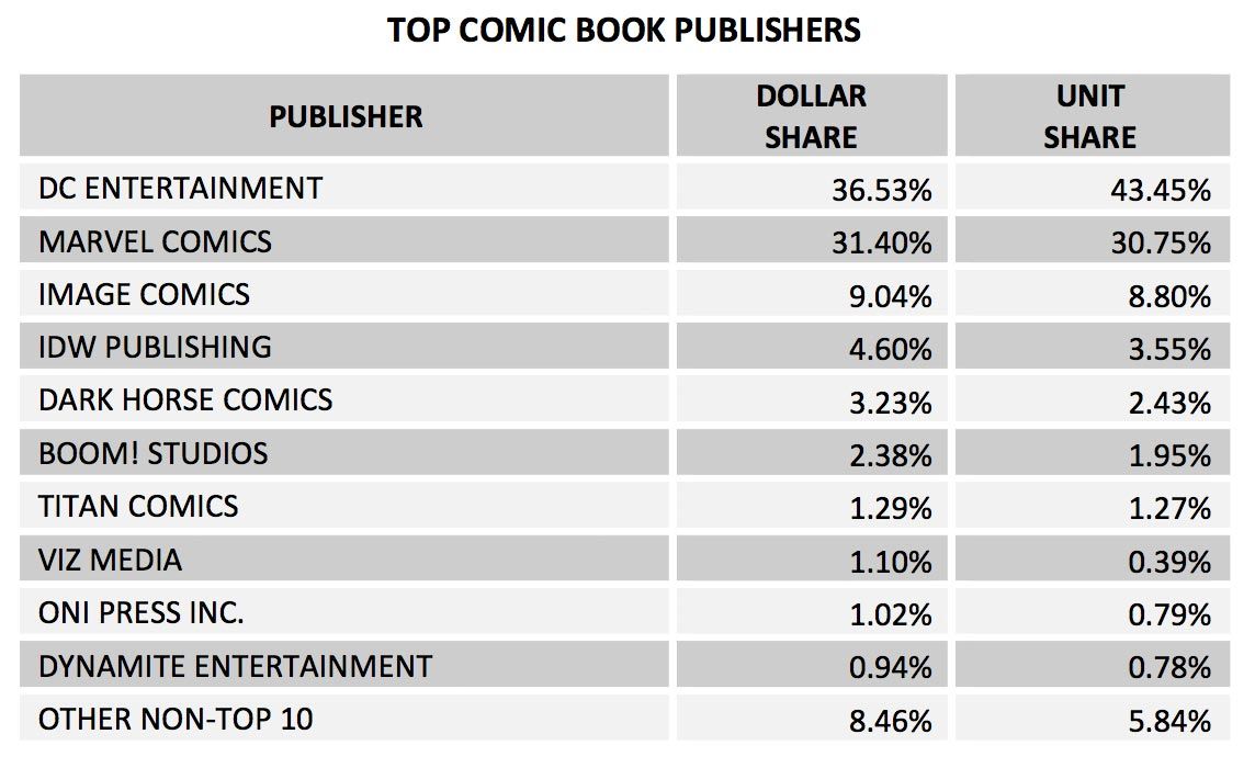 DC Comics Rides Rebirth Wave, Remains Top Publisher in September 2016