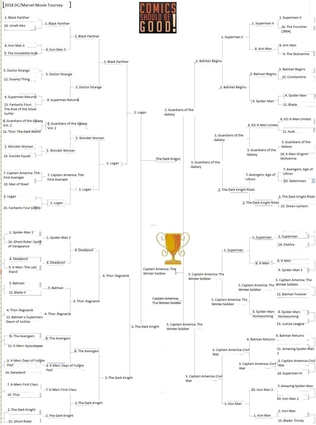 2018 DC/Marvel Movie Tournament - Winner!