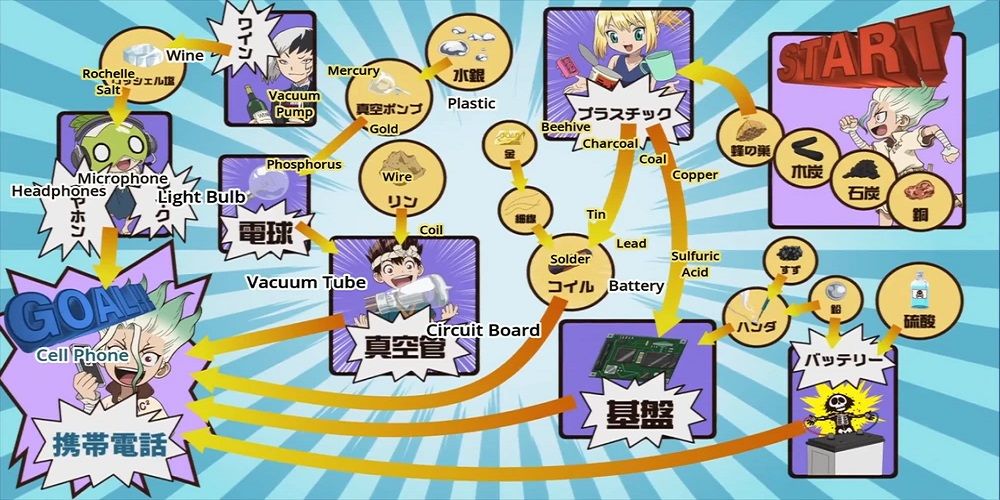 Dr. Stone: 10 Of Senku's Greatest Modern Reinventions, Ranked