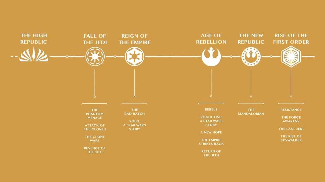 Star Wars Unveils a New Franchise Timeline & Era Names