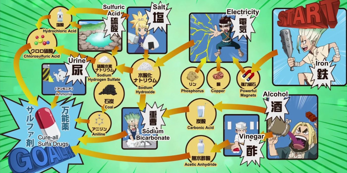 Dr. Stone Is Proving Anime Can Mix 3D and 2D Animation