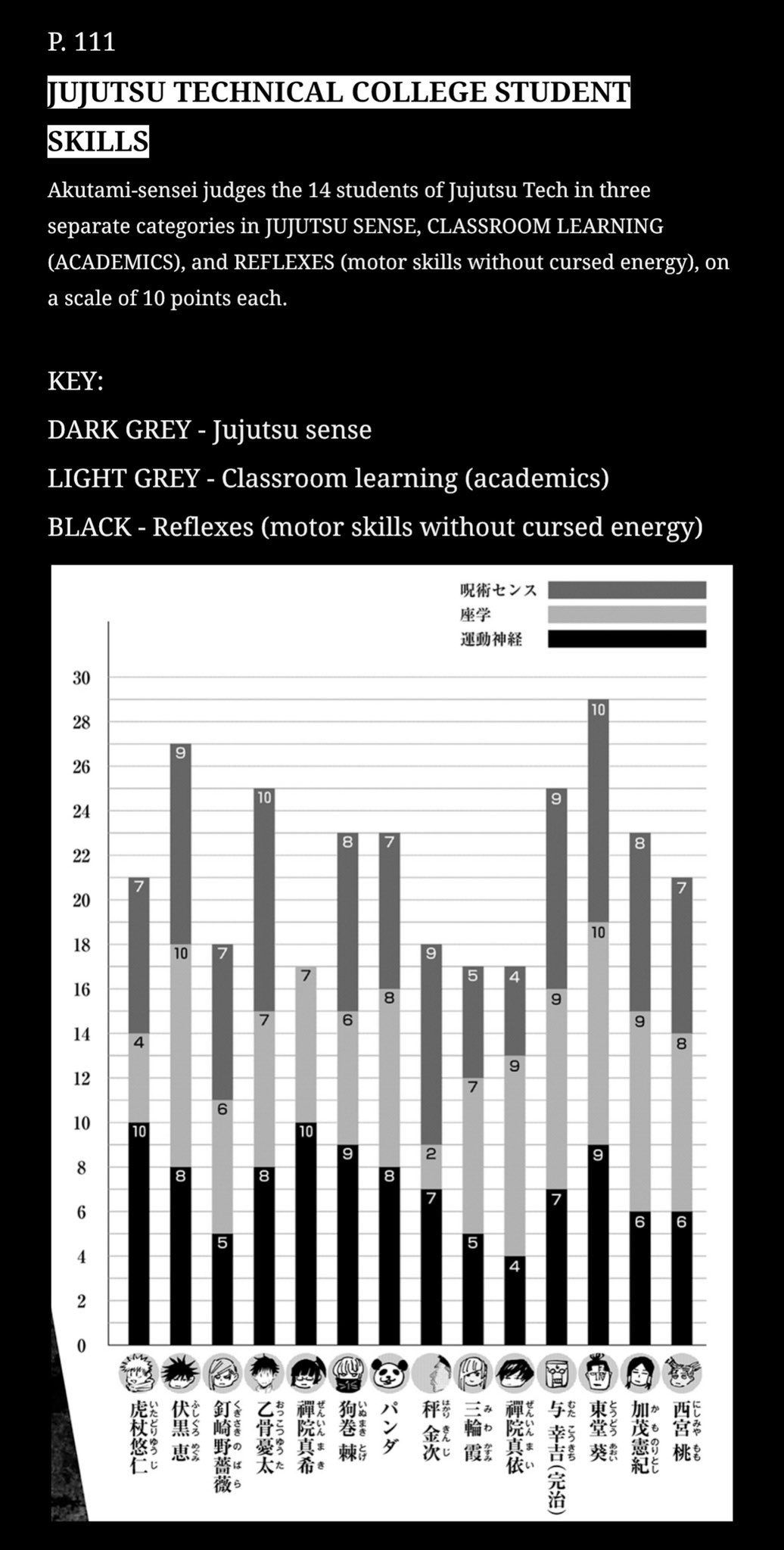 Jujutsu Kaisen Reveals the Students Ranked "Smarter" in School Than Yuji