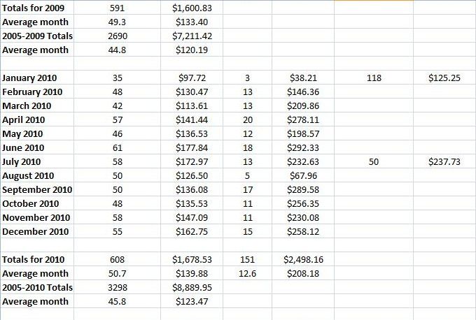 Nine years of comics I bought and the money I spent; plus the 2013 culling