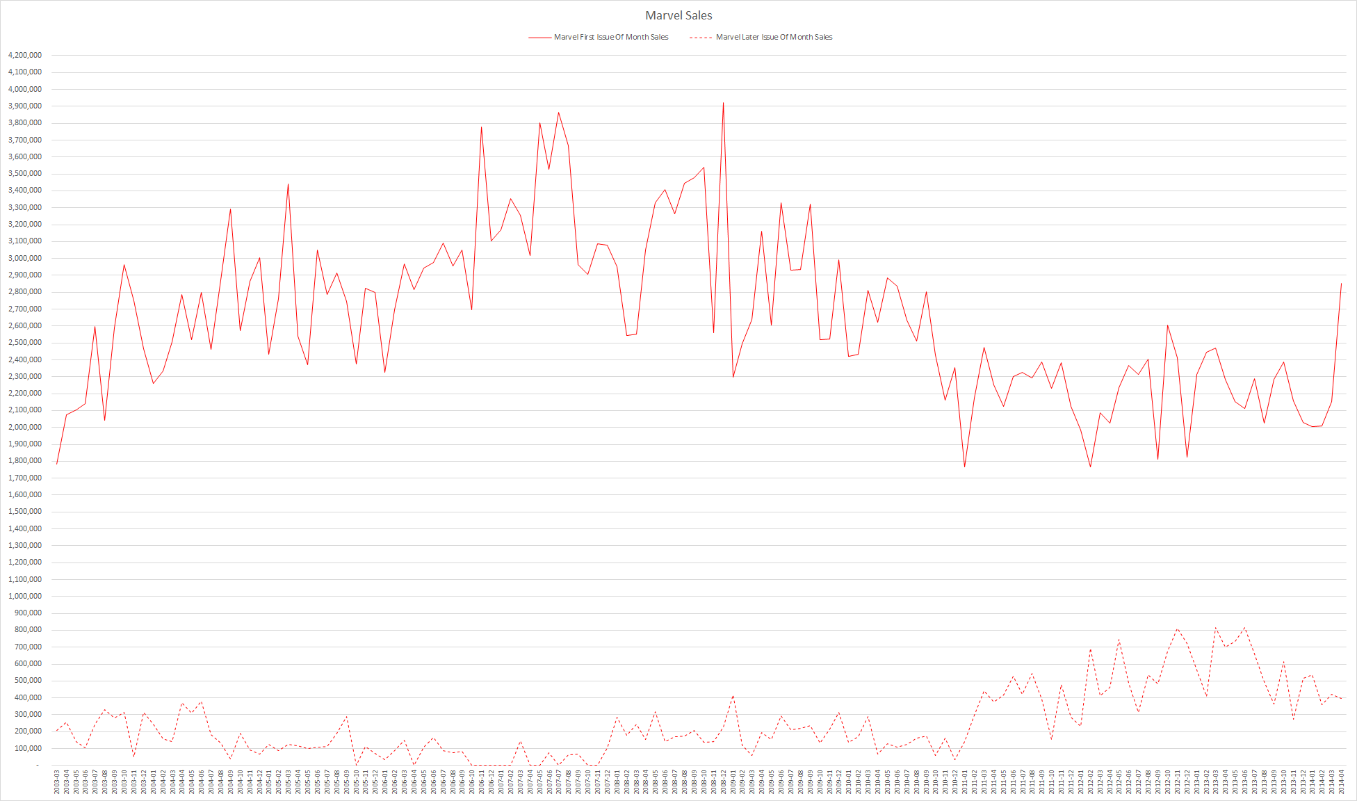 MAYO REPORT: Marvel's "Amazing" April Sales Numbers