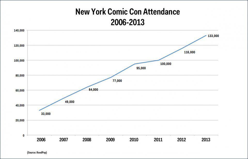 NYCC attracts a reported 151,000, surpassing San Diego